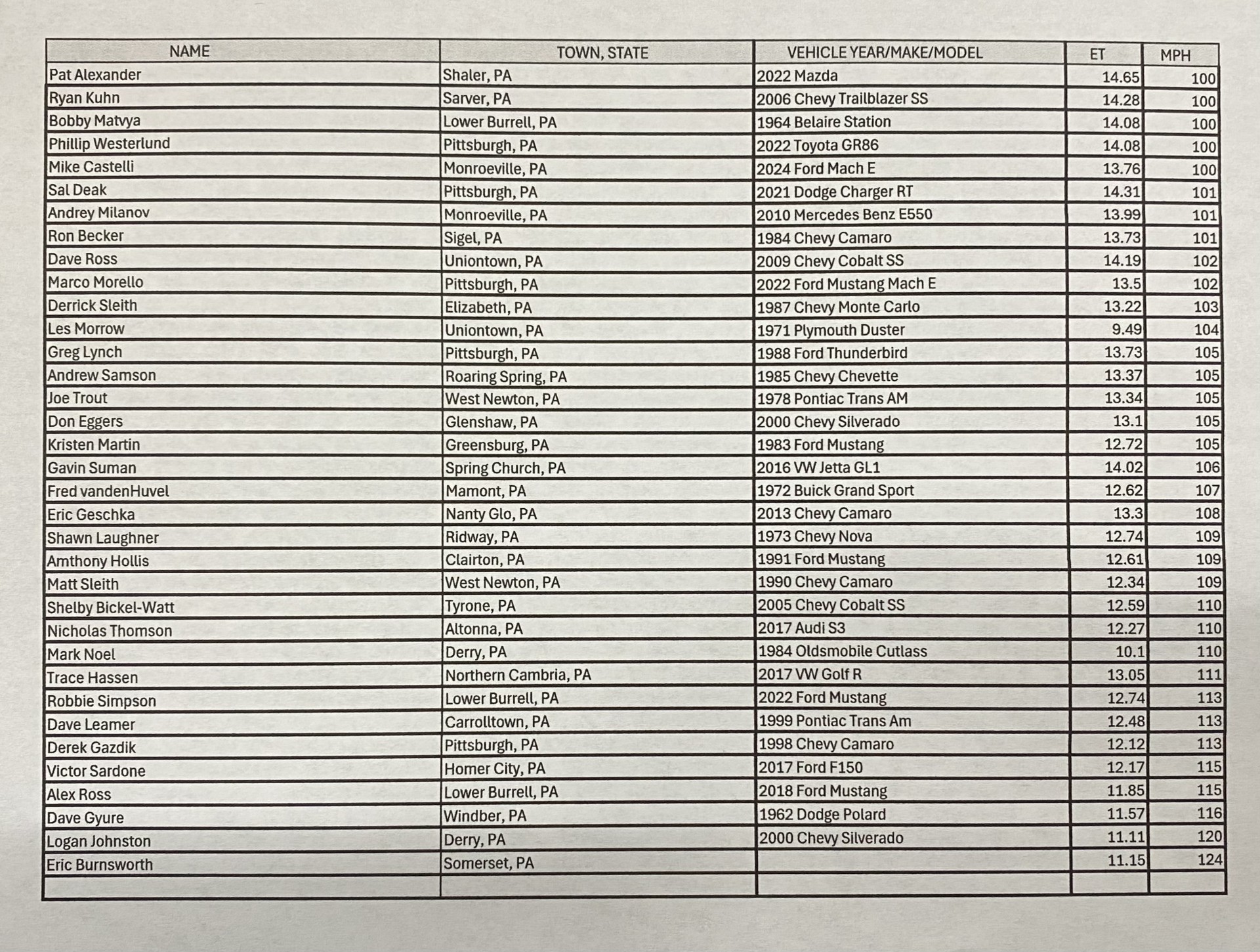 100mph Club – Keystone Raceway Park
