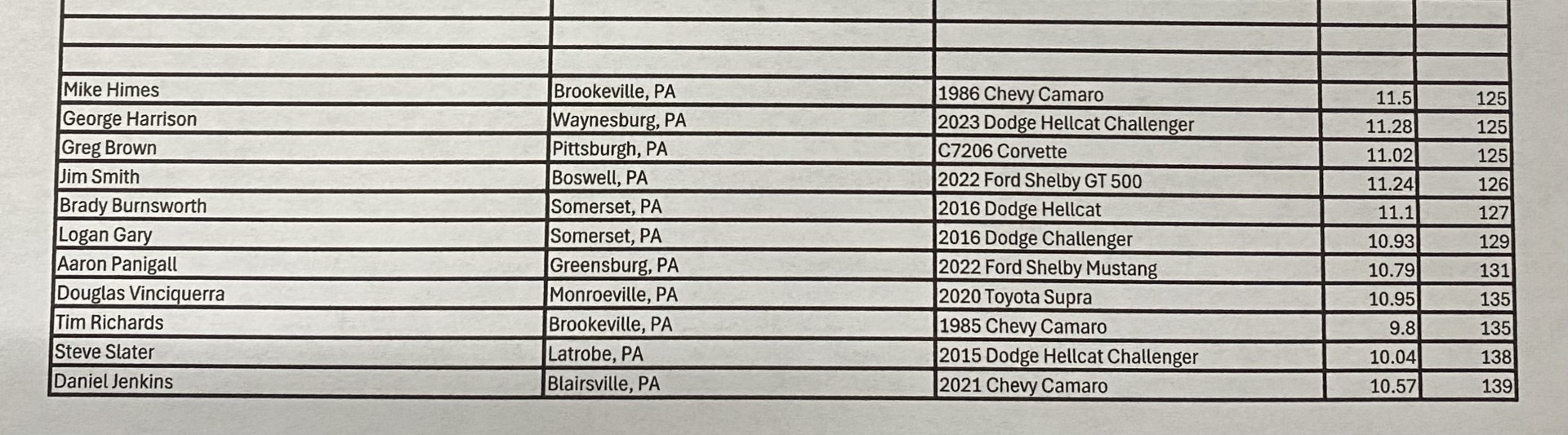 100mph Club – Keystone Raceway Park