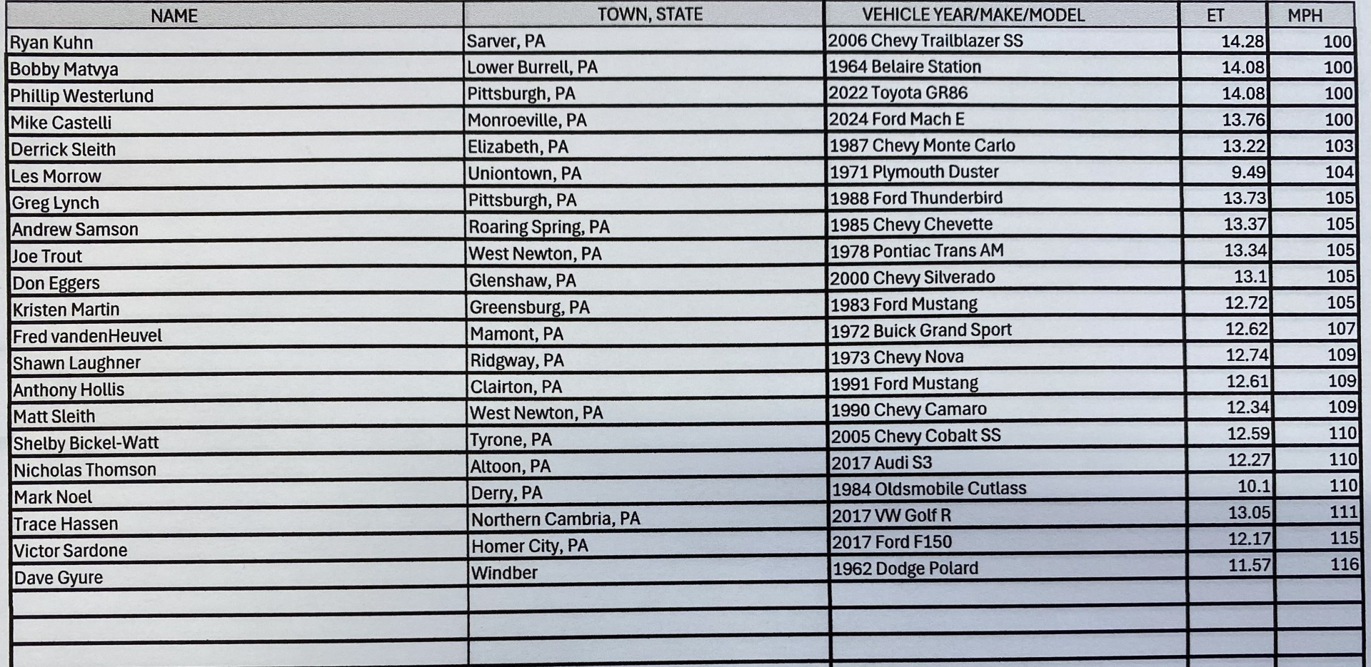 100mph Club – Keystone Raceway Park
